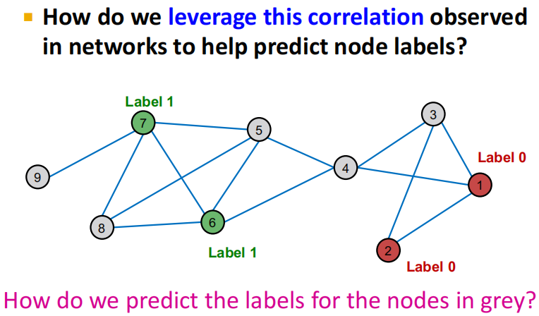 CS224W-5：Message Passing and Node Classification - 知乎