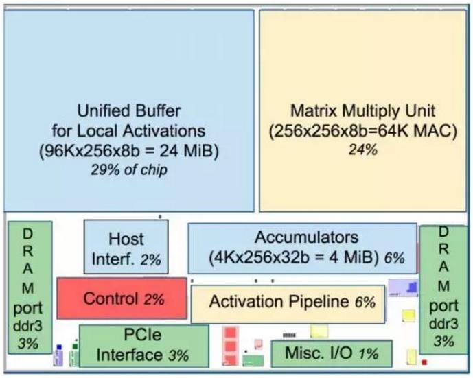 Google的硬件选择——Tensor Processing Unit 体系架构 - 知乎