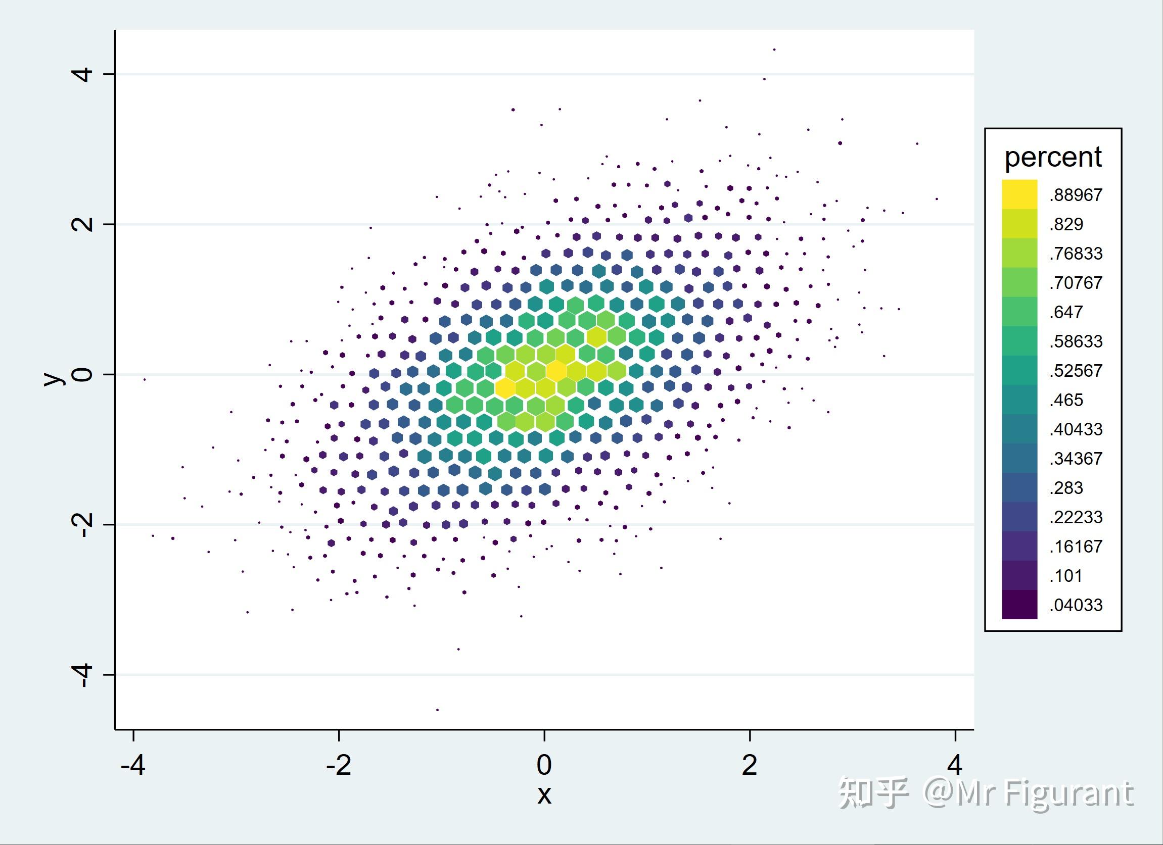 Stata学习：如何绘制六边形图？hexplot - 知乎