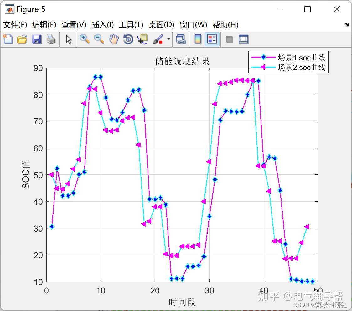 基于模型预测算法的混合储能微电网双层能量管理系统研究matlab代码实现） 知乎