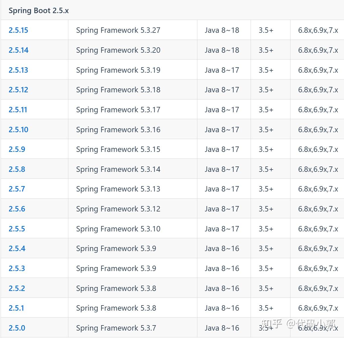 SpringBoot系列-全网最全的版本变更史 - 知乎