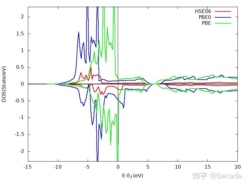 VASP从入门到入土：杂化泛函专项训练(一) - 知乎