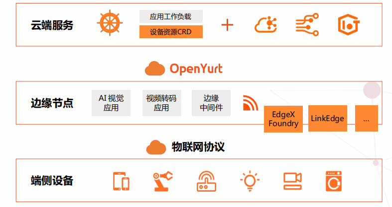 基于 OpenYurt 和 EdgeX 的云边端协同新可能 - 知乎