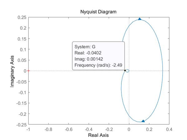 【Matlab控制系统仿真（4）】Nyquist图奈氏稳定性判据 - 知乎