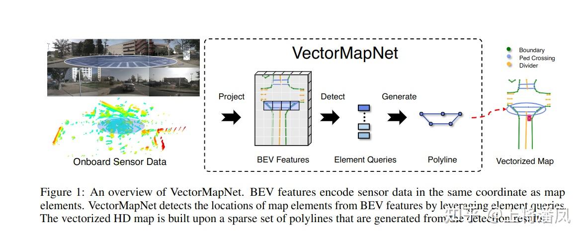 2206-VectorMapNet: End-to-end Vectorized HD Map Learning - 知乎