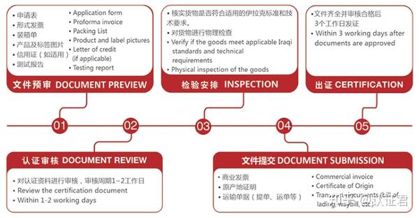 一文详解产品进入伊拉克市场COC清关证书（含COI) - 知乎