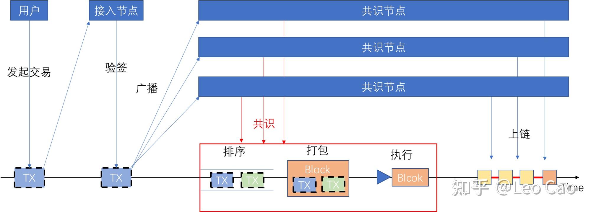 FISCO BCOS两阶段并行拜占庭共识介绍 - 知乎