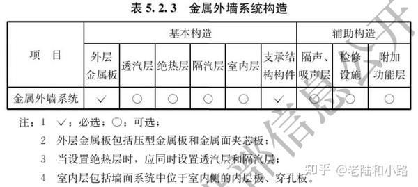 《建筑金属围护系统工程技术标准》JGJ/T 473-2019 （附条文说明） - 知乎