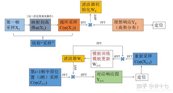 基于相关滤波的目标跟踪（一） - 知乎