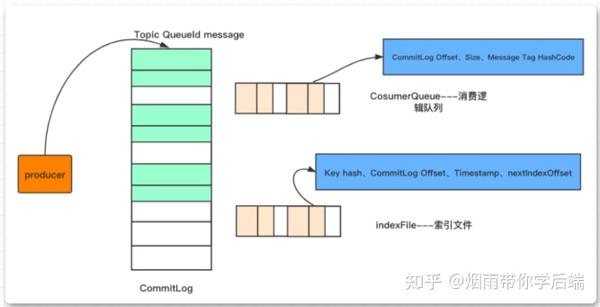 面试必备(背)--RocketMQ八股文系列 - 知乎