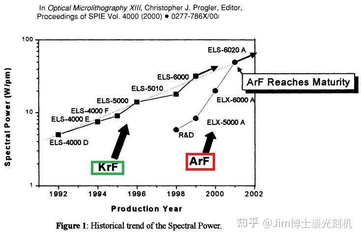 谈谈“我的中国芯”的那些事儿（2）：ArF光刻光源如何进阶20W? - 知乎