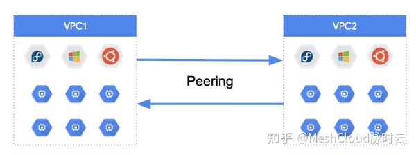 Google Cloud VPC Peering 之路由传递 - 知乎