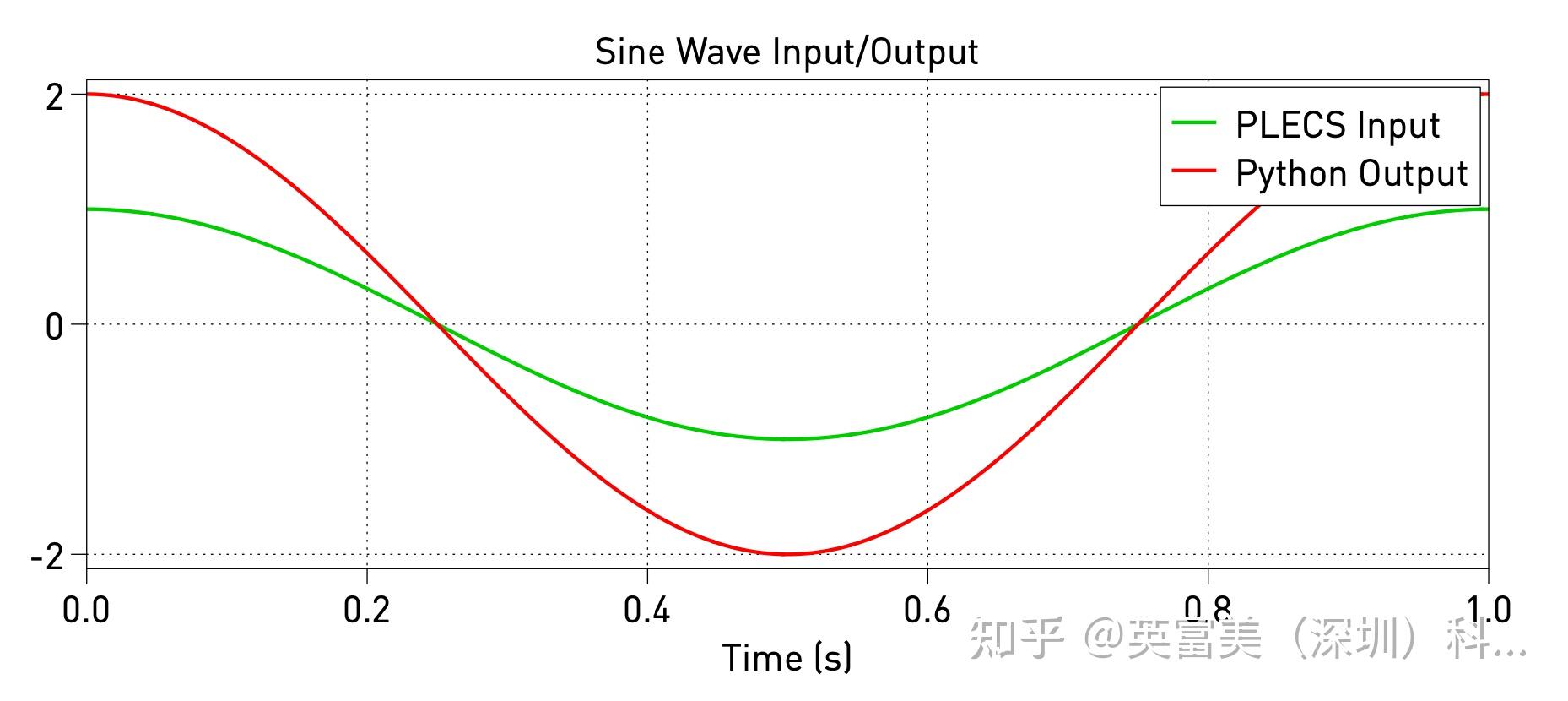 PLECS 应用示例（11）：在协同仿真中具有控制的降压转换器 - 知乎