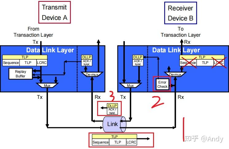 PCIe总线协议基础实战 - 知乎