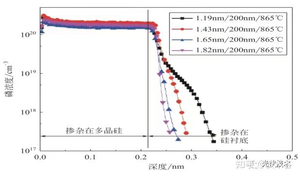 TOPCon 高效电池工艺流程 - 知乎