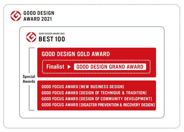 日本G-Mark大奖怎么样？设计大奖界的一匹黑马 - 知乎