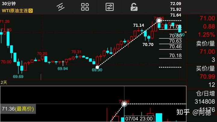 WTI原油交易计划及实施日记（2023.7.5星期三） - 知乎