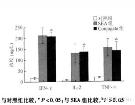 木瓜蛋白酶-Fab-SEA-SPDP/LHRH-半胱氨酸-SPDP/Tat-Sulfo-LC-SPDP - 知乎