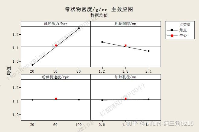 部分因子试验设计——实操案例 - 知乎