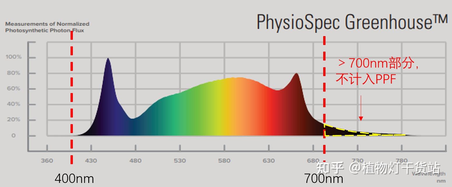植物灯基础参数二：PPF - 知乎