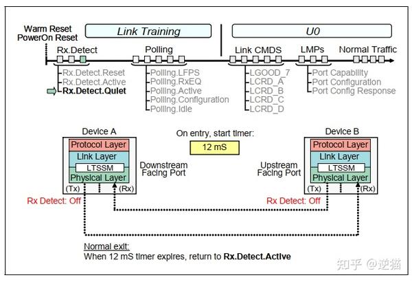 USB3.0的LTSSM与Link training - 知乎