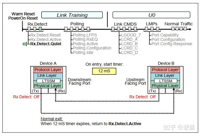 USB3.0的LTSSM与Link training - 知乎