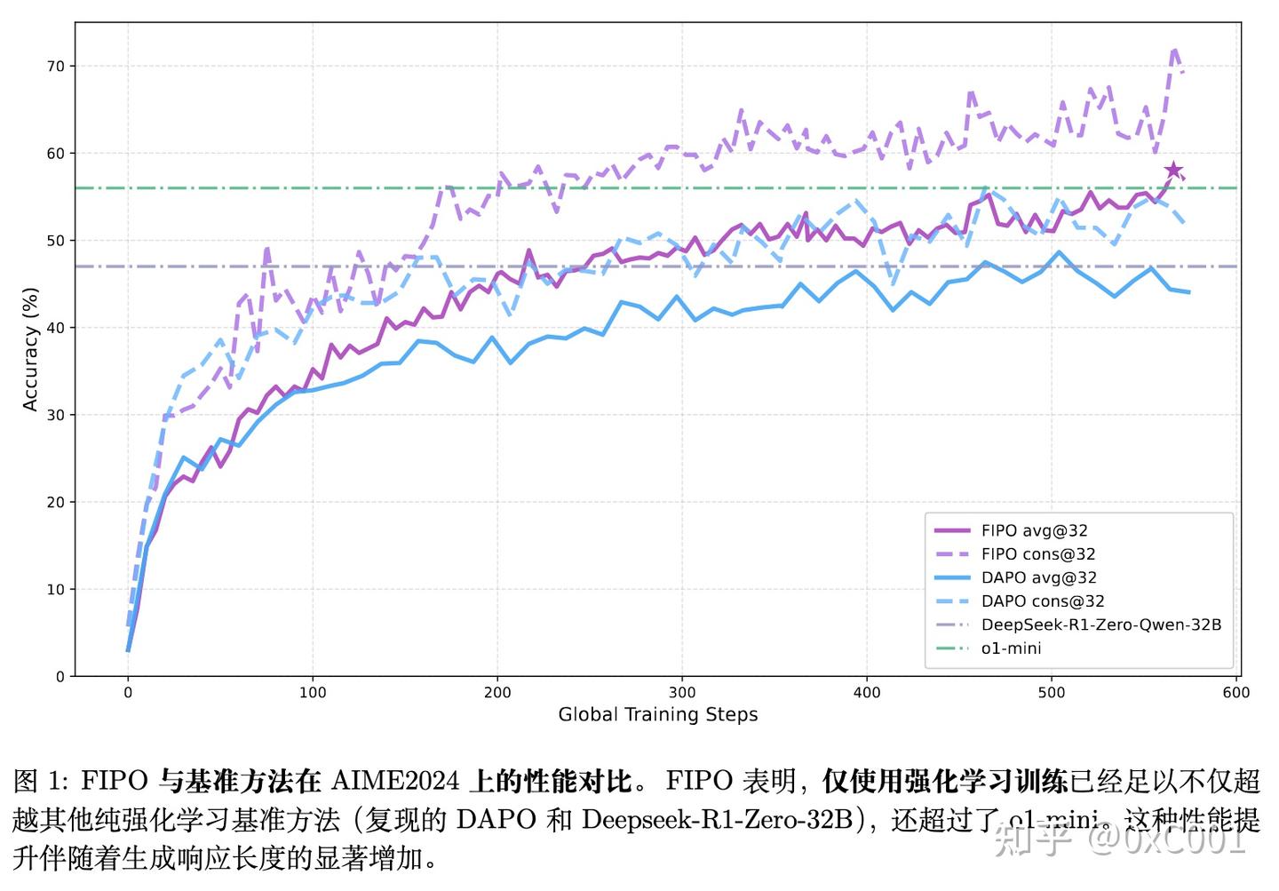 Qwen 团队提出 FIPO：通过 Future-KL 影响的策略优化激发大模型深度推理能力 - 知乎