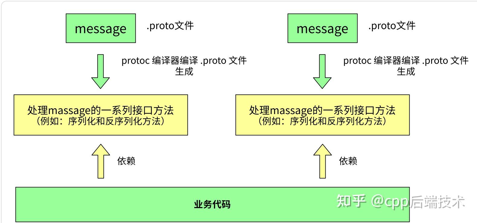 通信协议Protobuf入门到精通 - 知乎