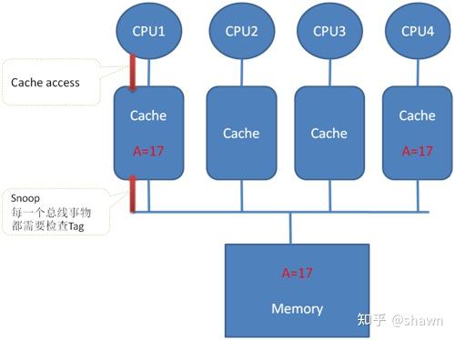 Cache一致性的那些事儿 (3)--Directory方案 - 知乎
