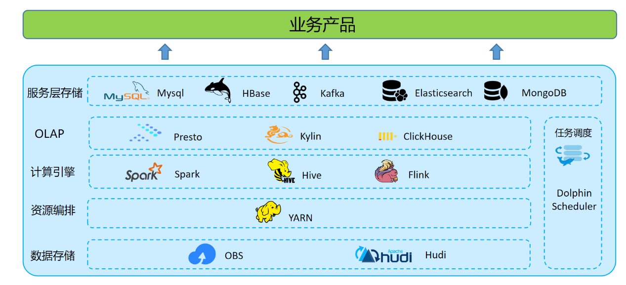 COSCon'21 精彩回顾 | Apache Kyuubi 在 T3 出行的深度实践 - 知乎