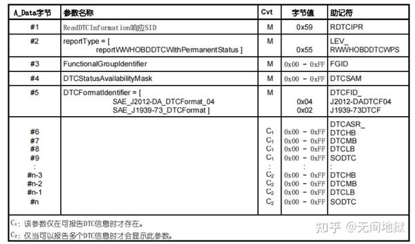 UDS诊断-DTC（14、19服务） - 知乎