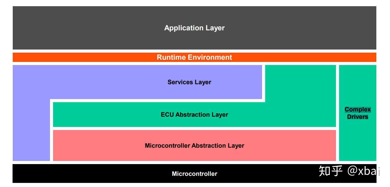 AUTOSAR介绍 - 知乎