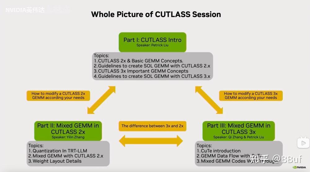 CUTLASS 2.x & CUTLASS 3.x Intro 学习笔记 - 知乎