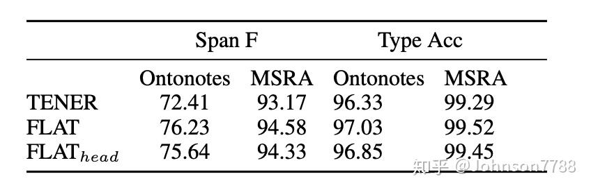 FLAT: 使用Flat-Lattice Transformer结构中文NER(2020年5月论文) - 知乎