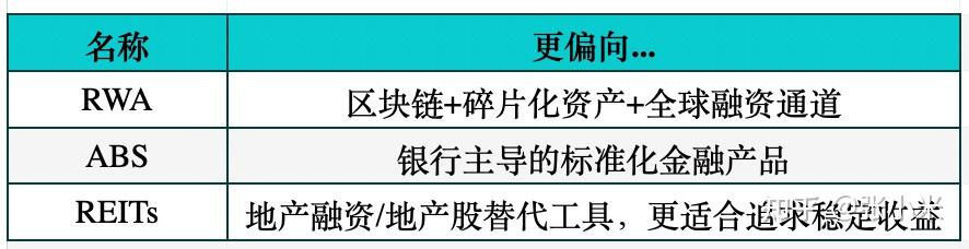 一个充电桩，三种赚钱方式，「RWA」 、「ABS」、「REITs」差在哪儿？ - 知乎