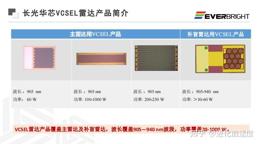 高性能激光雷达用VCSEL技术进展及芯片布局 - 知乎