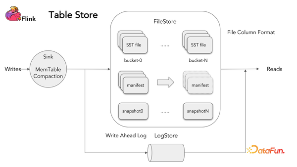 Flink Table Store：流批一体存储 - 知乎