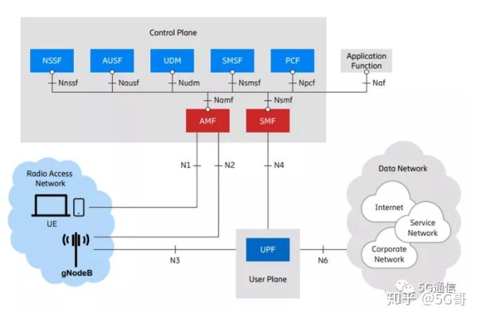 5G核心网的颠覆：SBA架构 - 知乎