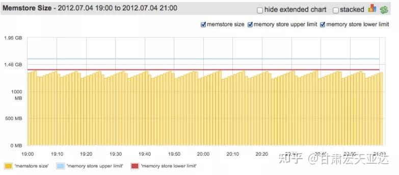 深入理解HBase Memstore - 知乎