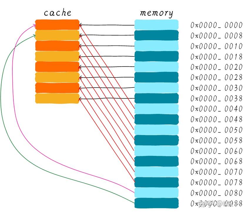 Cache memory 、VA to PA、MMU 和 SMMU 总结 - 知乎