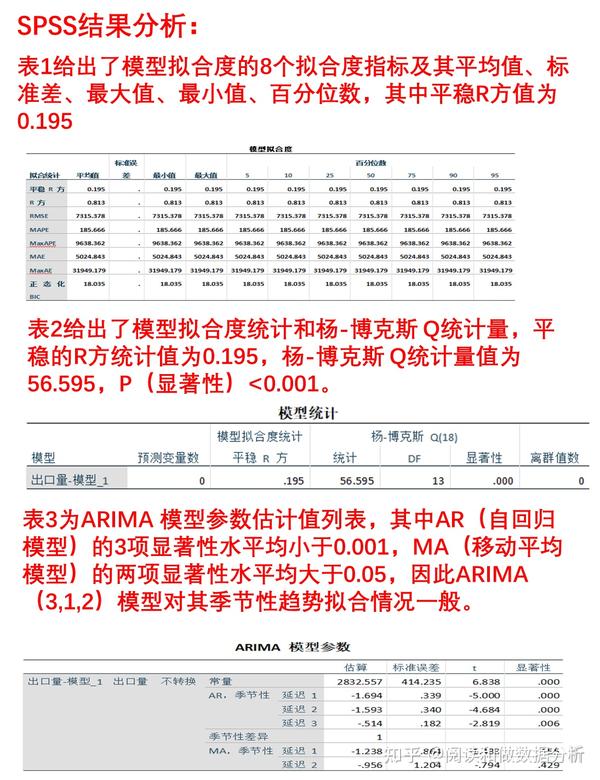 SPSS ARIMA模型分析（手把手教） - 知乎