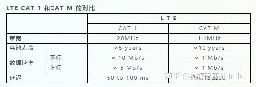 知识分享 | 什么是LTE CAT1和CATM - 知乎