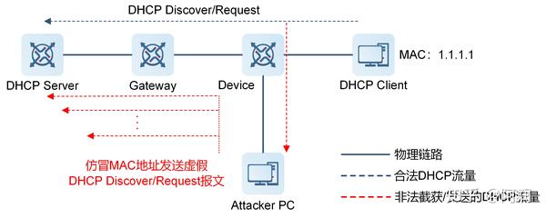 DHCP Snooping工作原理及流程 - 知乎