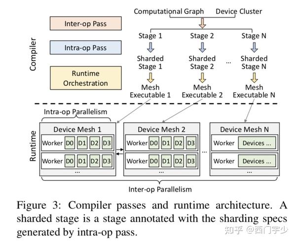 用ILP和DP自动探索DL分布式策略——Alpa - 知乎