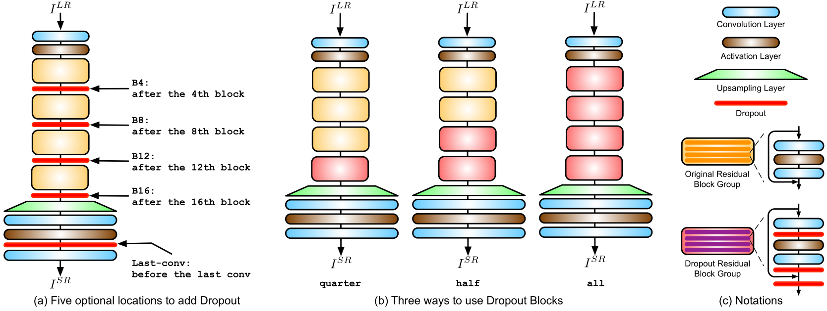 底层任务超详细解读 (八)：让 Dropout 操作在单图像超分领域再次伟大 - 知乎