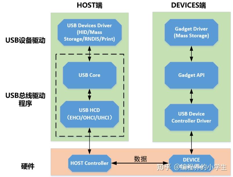 《Linux驱动：USB设备驱动看这一篇就够了》 - 知乎