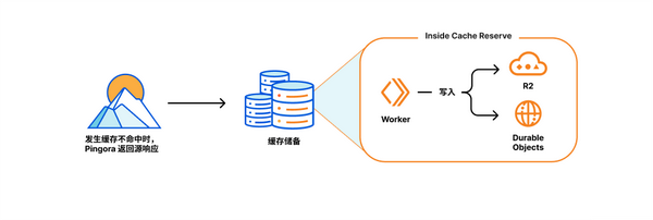 使用 Cache Reserve，减少源站负载，节省云出口费用，并最大限度提高缓存命中率 - 知乎