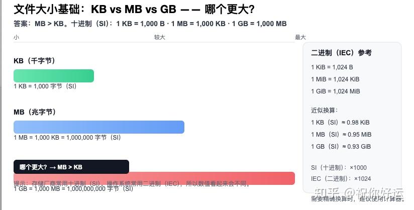 MB 和 KB 哪个更大？一文讲清楚，还能在线换算 - 知乎