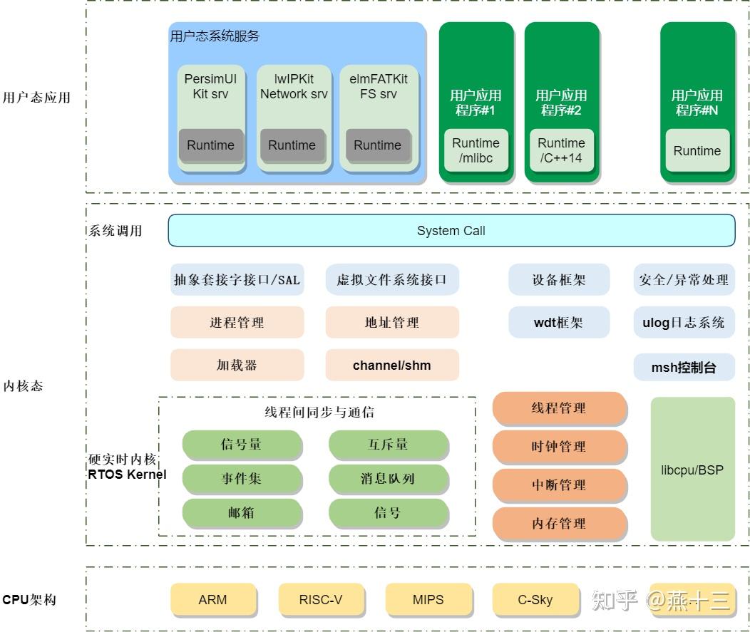 零基础上手rt-smart适配bsp - 知乎
