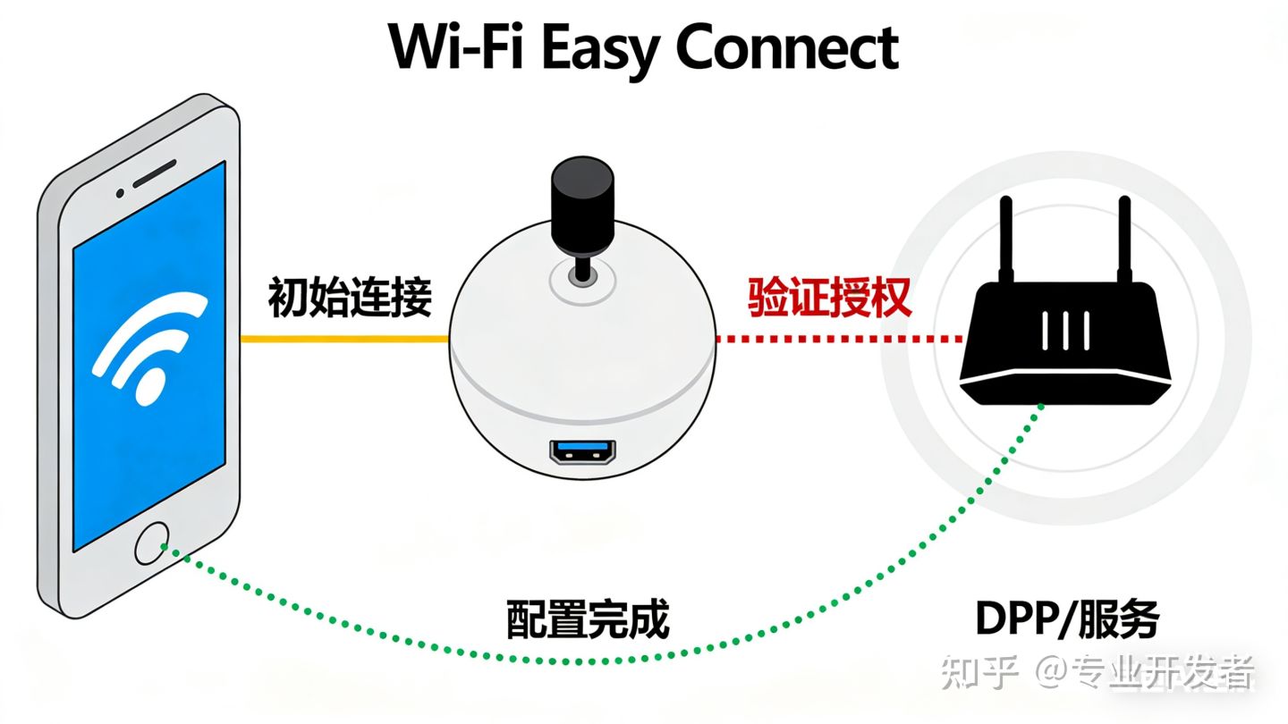 Wi-Fi Easy Connect™：为物联网设备提供简单且安全的入网配置 - 知乎